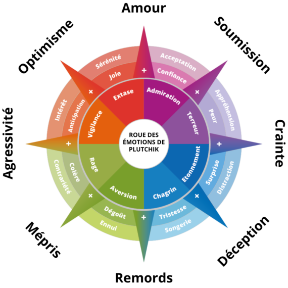 La roue des émotions pour une meilleure communication
